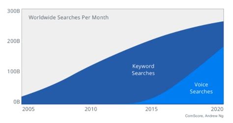 David V On Linkedin Alexa Nodejs Amazon