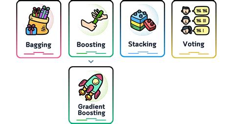 梯度提升回归器详解：带有代码示例的可视化指南梯度提升回归树 Csdn博客