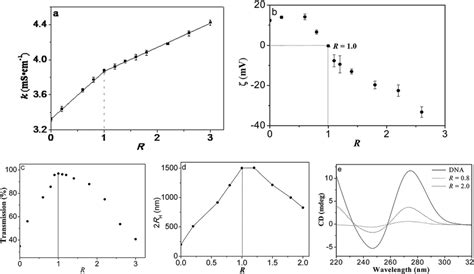 Measurements Of The Variations With Dna Binding On Dtal Vesicles Of Download Scientific Diagram
