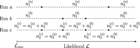 Combining Nested Sampling Runs A And B With Variable Numbers Of Live