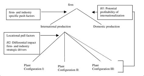 Internationalization And Plant Configuration In A Structural Decision Model Download