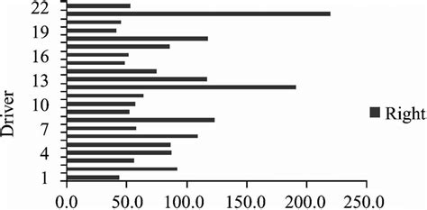 Mean Distance Of Deceleration Download Scientific Diagram