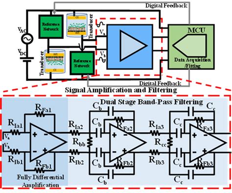 The Three Stage Amplification And Filtering Unit Proceeding The