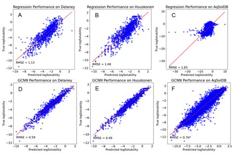 Predicting Drug Solubility Using Different Machine Learning Methods Linear Regression Model