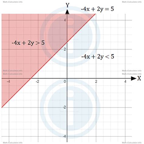 Graphing First Order Inequalities With Two Variables Icalculator™