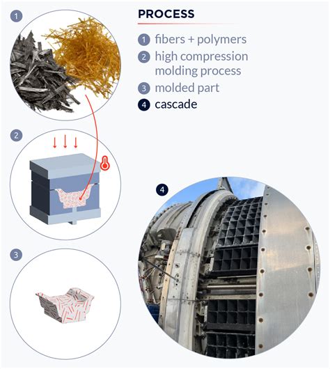 Hycomp™ High Compression Molded Cascade Cost Optimization Aerospace