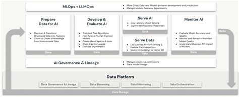 Llms In The Lakehouse A Quantum Leap Forward For The Public Sector