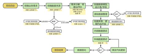 数仓模块开发流程图 调整 流程图模板processon思维导图、流程图