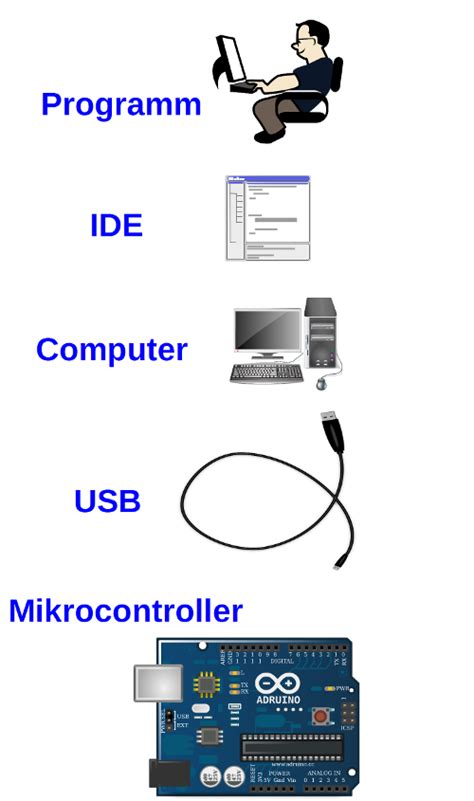 Mikrocontroller Grundlagen
