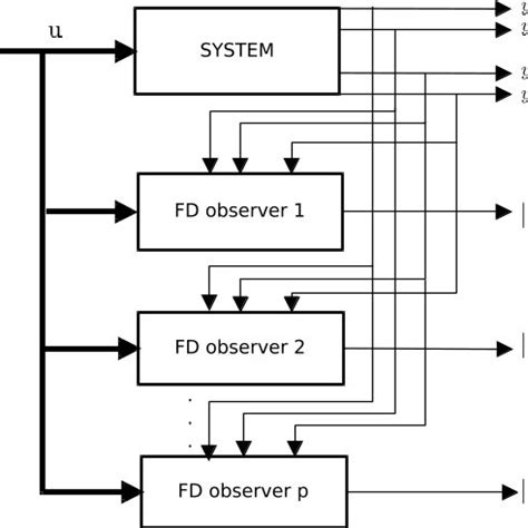 Fault Detection Based On A Generalized Observer Scheme Download Scientific Diagram