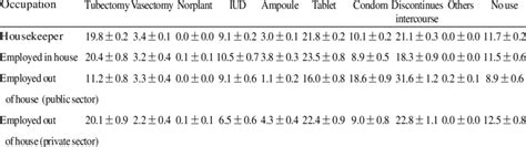 Evaluation Of Usage Percentage Proportion ± Sx Related To Various