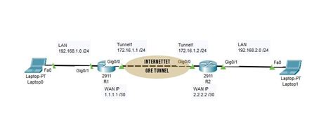 Opsætning Af Gre Tunnel Ccna