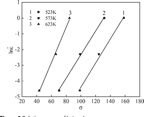 Figure 3 From High Temperature Plastic Deformation Constitutive Model