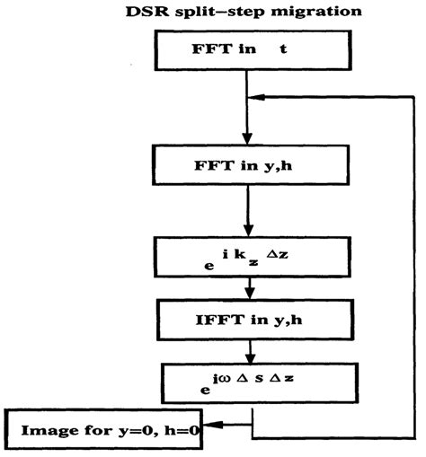 Dsr Split Step Prestack Migration Algorithm Download Scientific Diagram
