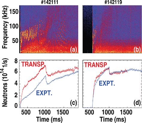 Figure 1 From Measurements And Modeling Of Alfvén Eigenmode Induced Fast Ion Transport And Loss