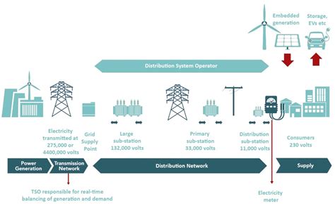 Local Flexibility Markets Mark The Emergence Of The New Dsos Watt Logic