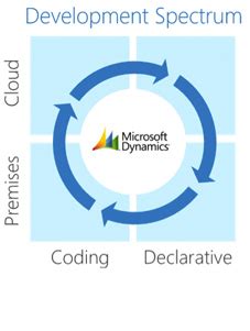 FieldOne Dynamics XRM Framework