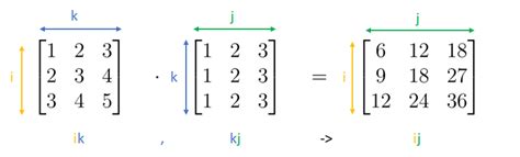 Einstein Index Notation Towards Data Science