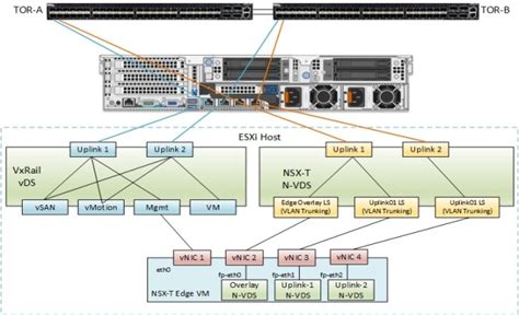Nsx T Based Vi Wld Architecture Guide—vmware Cloud Foundation 3 10 01 On Vxrail Dell