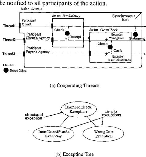 figure 1 from an exception handling software architecture for developing fault tolerant software