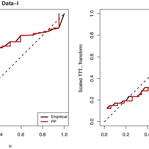 Empirical And Estimated Scaled Ttt Transform Plot Of The Pp