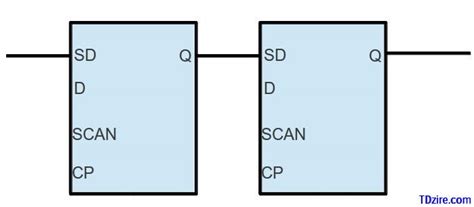 Scan And Dft Basics Technology Tdzire