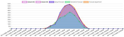 Correction Of Pv Generation Forecasting Based On The Results Of Error