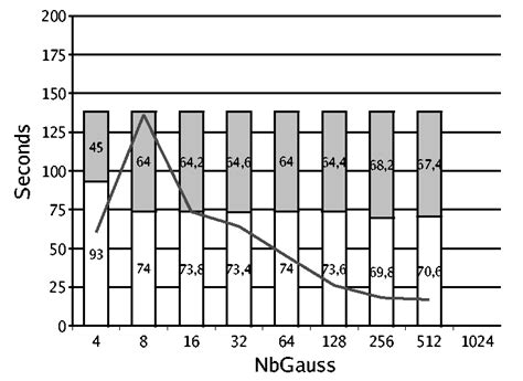 results obtained in cross validation experiments with gaussian mixture