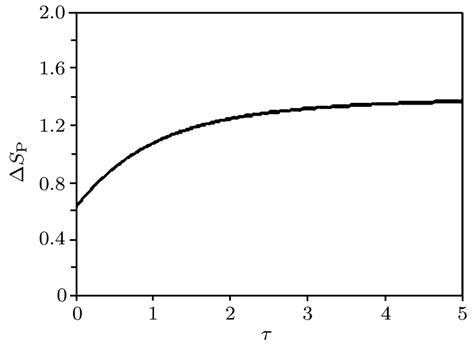 plot of entropy production ∆s p vs τ for the same parameter set as in