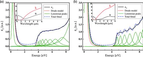 Drudelorentz Model Fitted To The A Azou2 And B Azou6 Imaginary Part Download Scientific