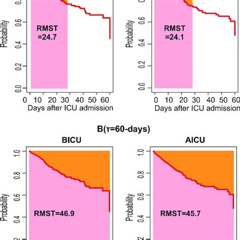 Comparisons Of Restricted Mean Survival Time Rmst For τ 28 Daysa Download Scientific