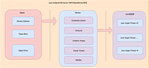 java并发编程解析 解析aqs基础同步器的设计思想与实现原理 heapdump性能社区