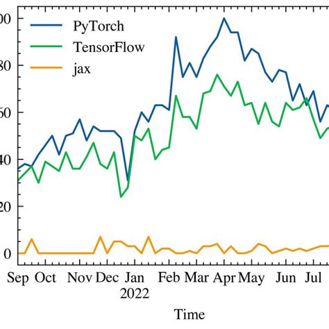 popularity of different ml frameworks in the last 12 months download scientific diagram