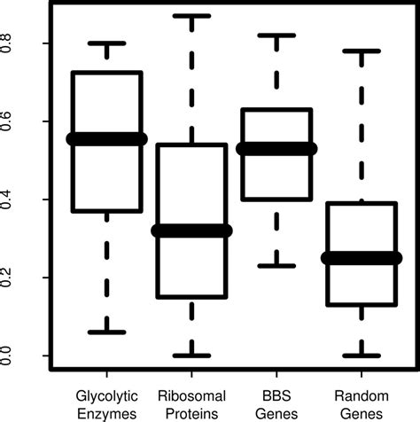 Distribution Of Pairwise Correlation Values In Several Sets Of