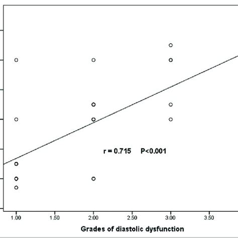 Correlation Between Grades Of Diastolic Dysfunction And Galectin 3 Download Scientific Diagram