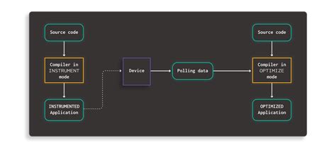 Getting Accurate Profiling Data From Ios Applications Guardsquare