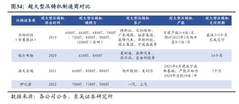 超大型一体化压铸件市场空间测算（亿元） 行业研究数据 小牛行研