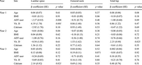 Multivariable Regression Models For Lumbar Spine Femoral Neck And