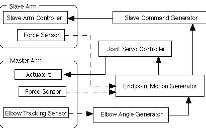 Schematic Diagram Of Master Arm Control System Download Scientific Diagram