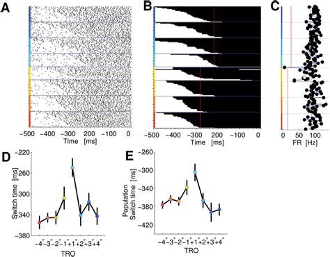 Pmv Single Neuron And Population Encoding Difficulty In The Frs With A Download Scientific