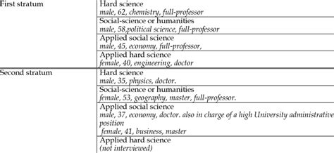 Dimensions Considered In The Sample Of Academics Download Scientific Diagram
