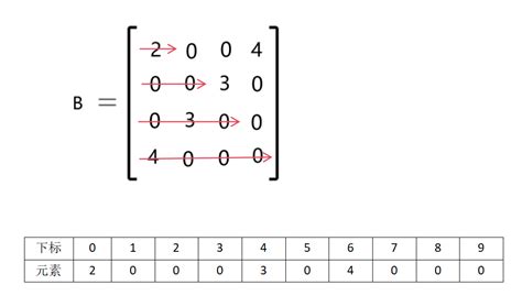 数据结构学习笔记——多维数组、矩阵多维矩阵 Csdn博客 数据结构学习笔记——多维数组、矩阵多维矩阵 Csdn博客