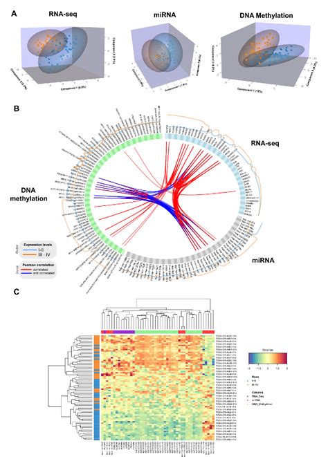 Figure 1 From Machine Learning Combining Multi Omics Data And Network Algorithms Identifies
