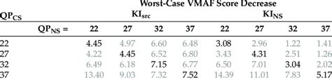 Worst Case Decrease In Vmaf Score Download Scientific Diagram