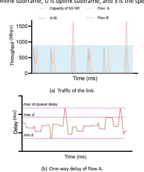 Figure 2 From Cross Layer Assisted Early Congestion Control For Cloud