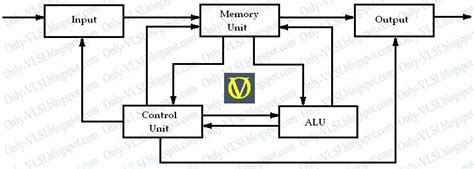 Introduction To Digital Logic Design