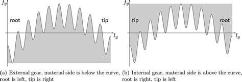 Profile Deviation F Y Against Nominal Length Of Roll L Y When The Download Scientific Diagram