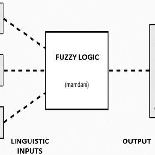Fuzzy Logic Diagram For Identification Eggplant Class Download Scientific Diagram