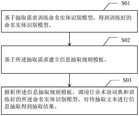 一种基于规则模板的信息抽取方法和系统与流程