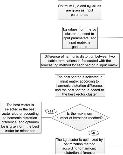 Algorithm Of Optimization Of Lg Download Scientific Diagram